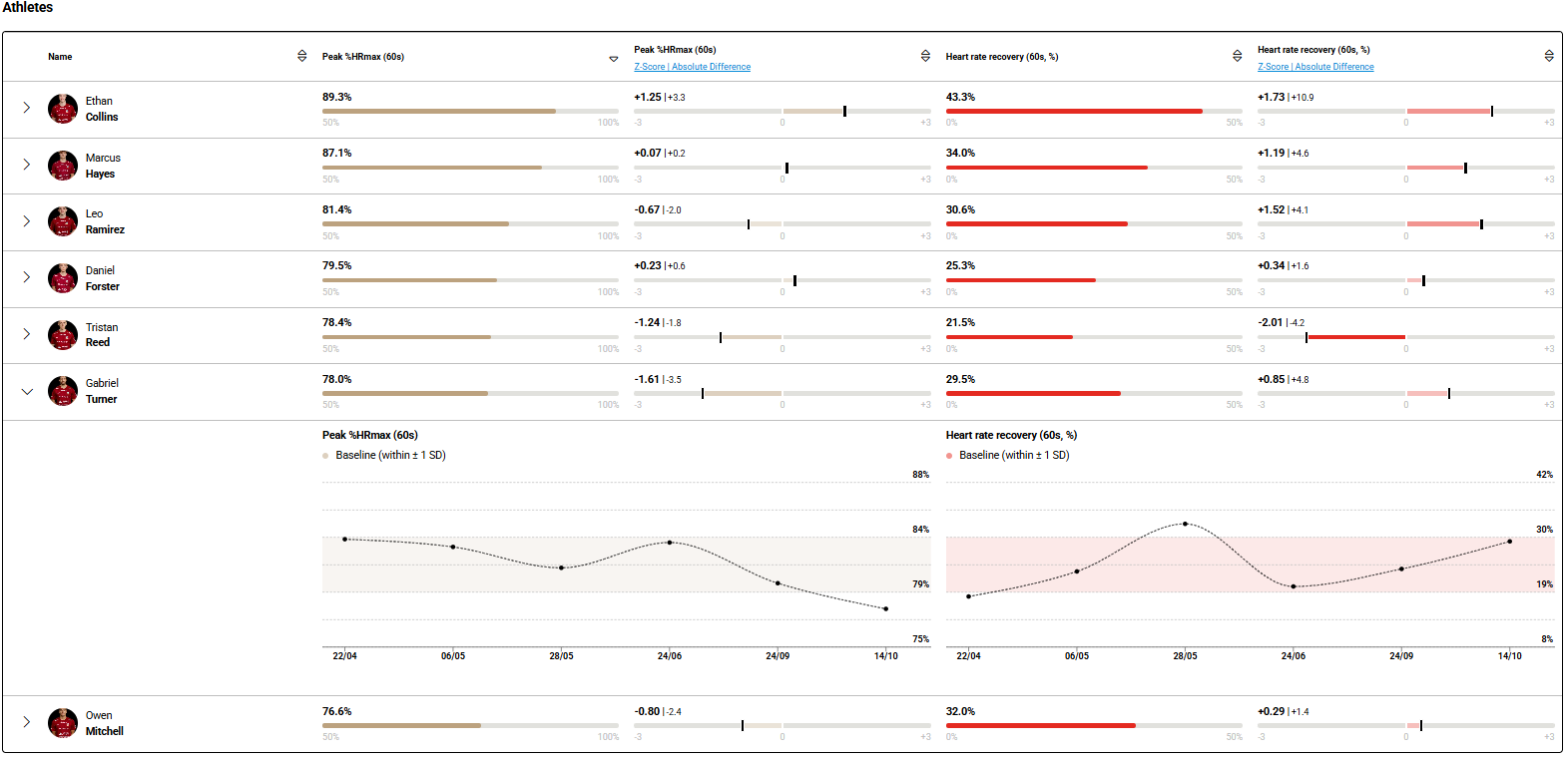 Reporting Tool: Example Reports – Firstbeat Sports Help Center